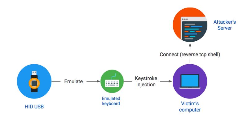What are malicious usb keys and how to create a realistic one? | blog post