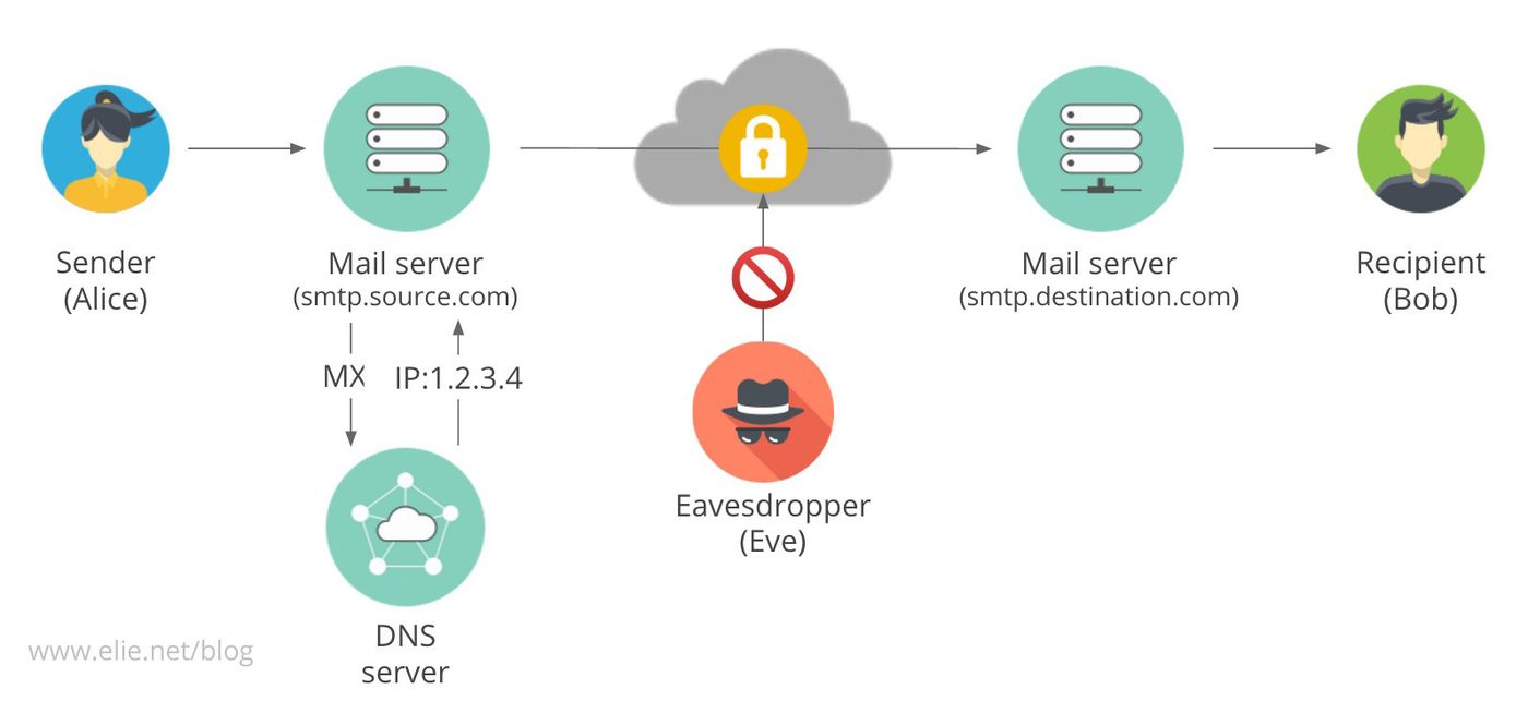 How email in transit can be intercepted using dns hijacking | blog post