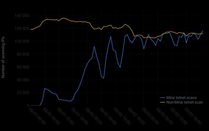 Inside Mirai the infamous IoT Botnet: A Retrospective Analysis | blog post