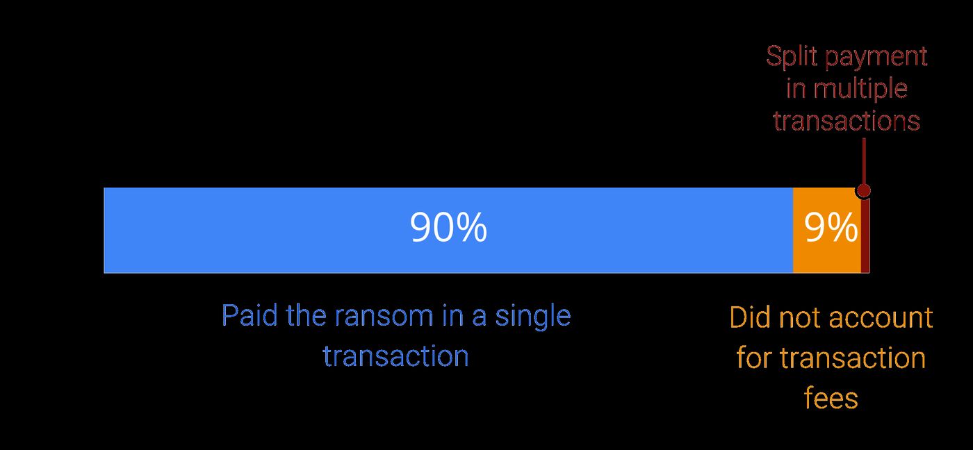 Exposing the inner-workings of the ransomware economy | blog post