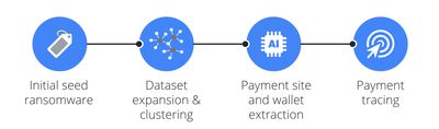 How to trace ransomware payments end-to-end - an overview | blog post