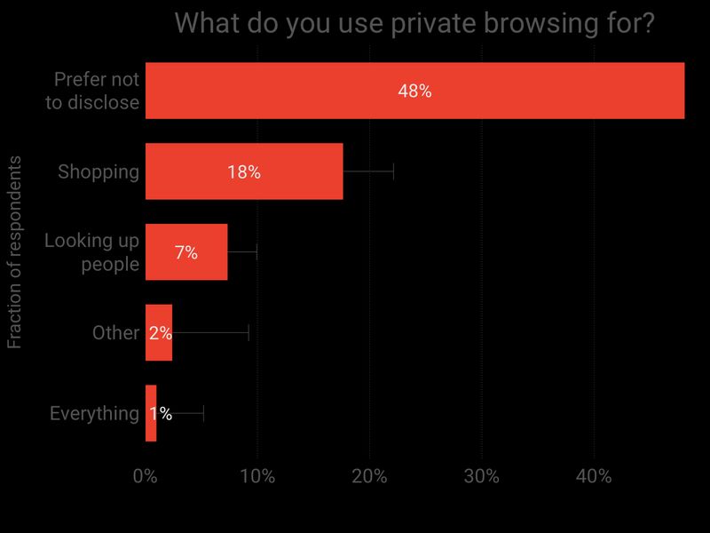 Understanding how people use private browsing | blog post